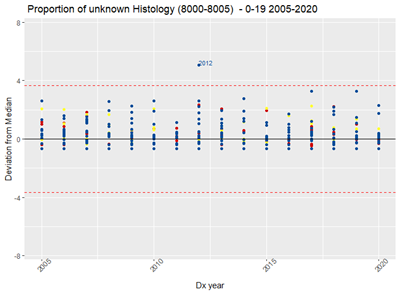 Assessing the Completeness of Key Data Items Across NCCR Registries for Pediatric and Adult ...
